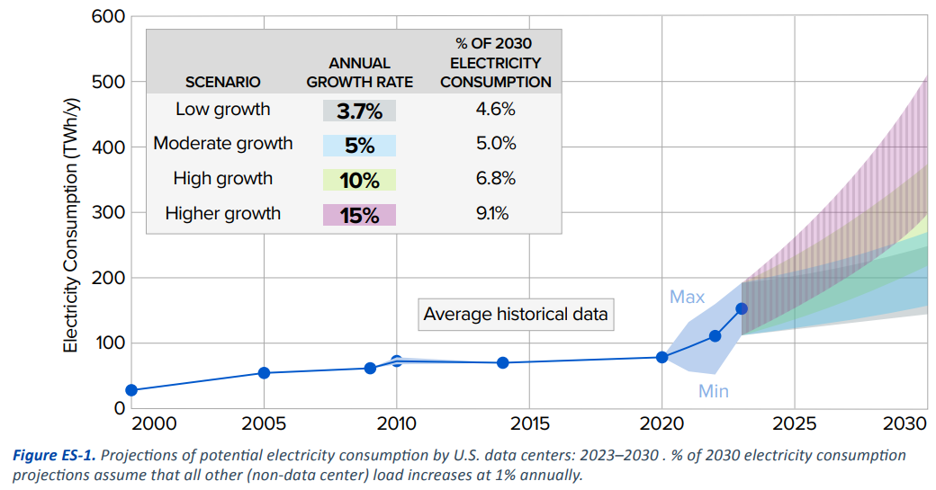 AI is the key driver of data center capacity demand